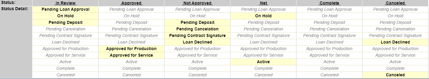 Sale Status and Status Detail – Lightning Platform