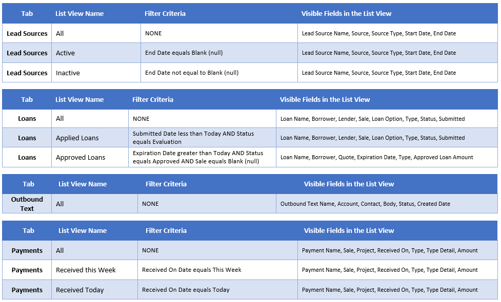 List View Guide – Lightning Platform