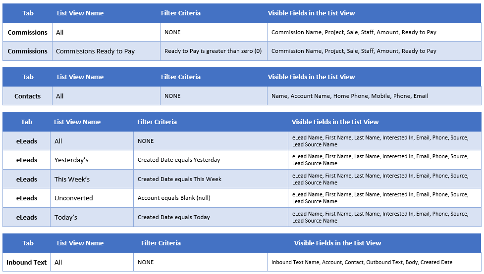 List View Guide – Lightning Platform