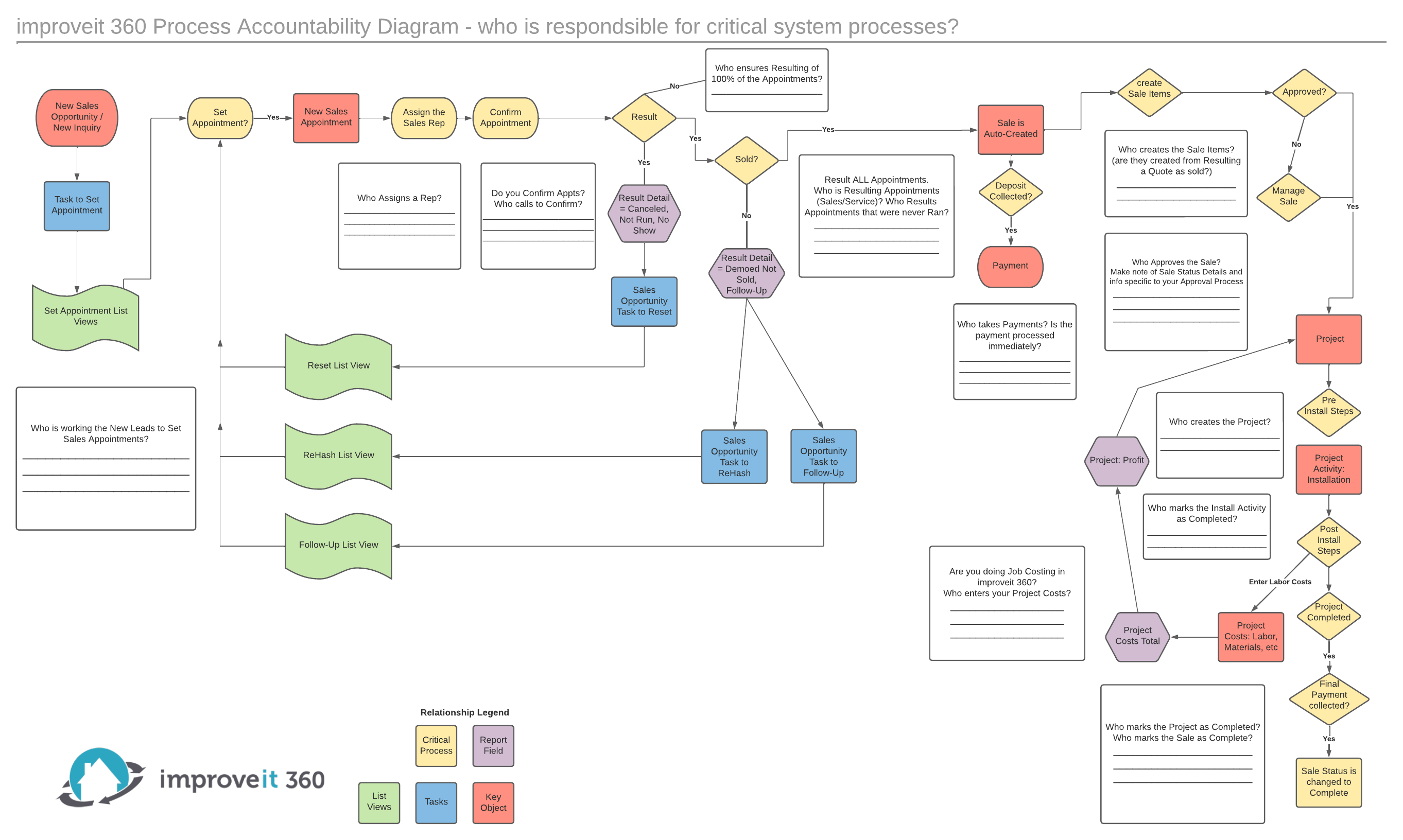 Process Accountability Diagram – Lightning Platform